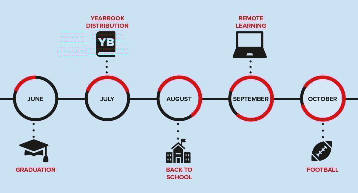 It’s time to switch to a chronological yearbook