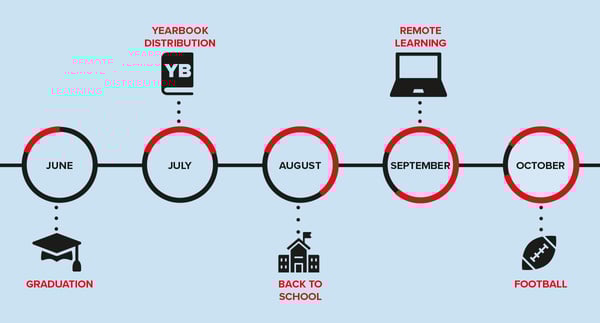 It’s time to switch to a chronological yearbook